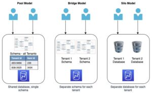 Tenant isolation in SaaS: pool, silo and bridge models explained